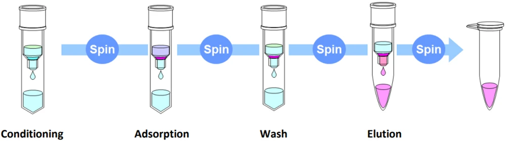 Spin Columns | GL Sciences